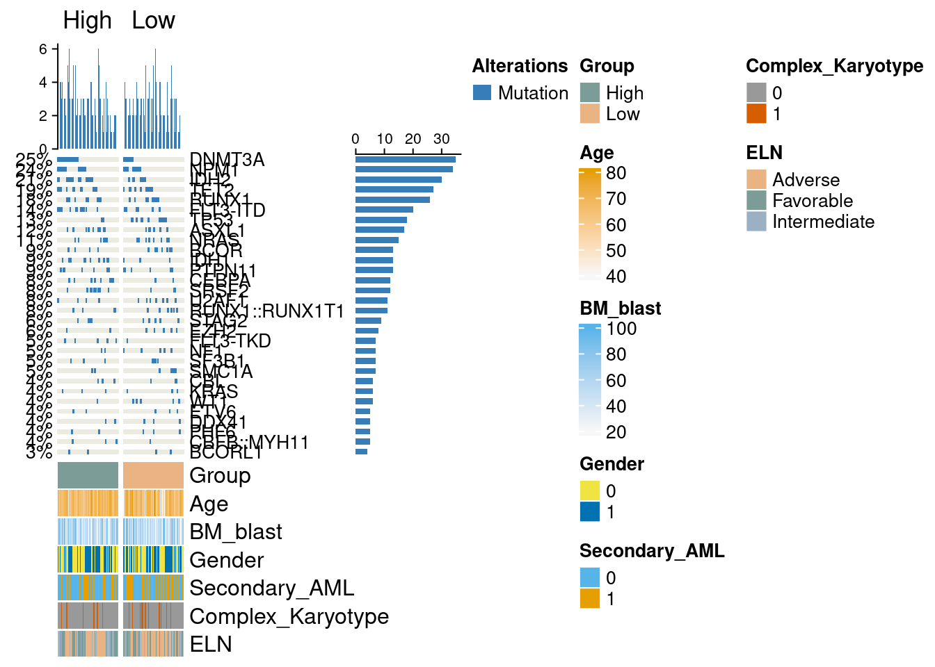6.3 Complexheatmap for mutation | Precision Prediction of Venetoclax ...